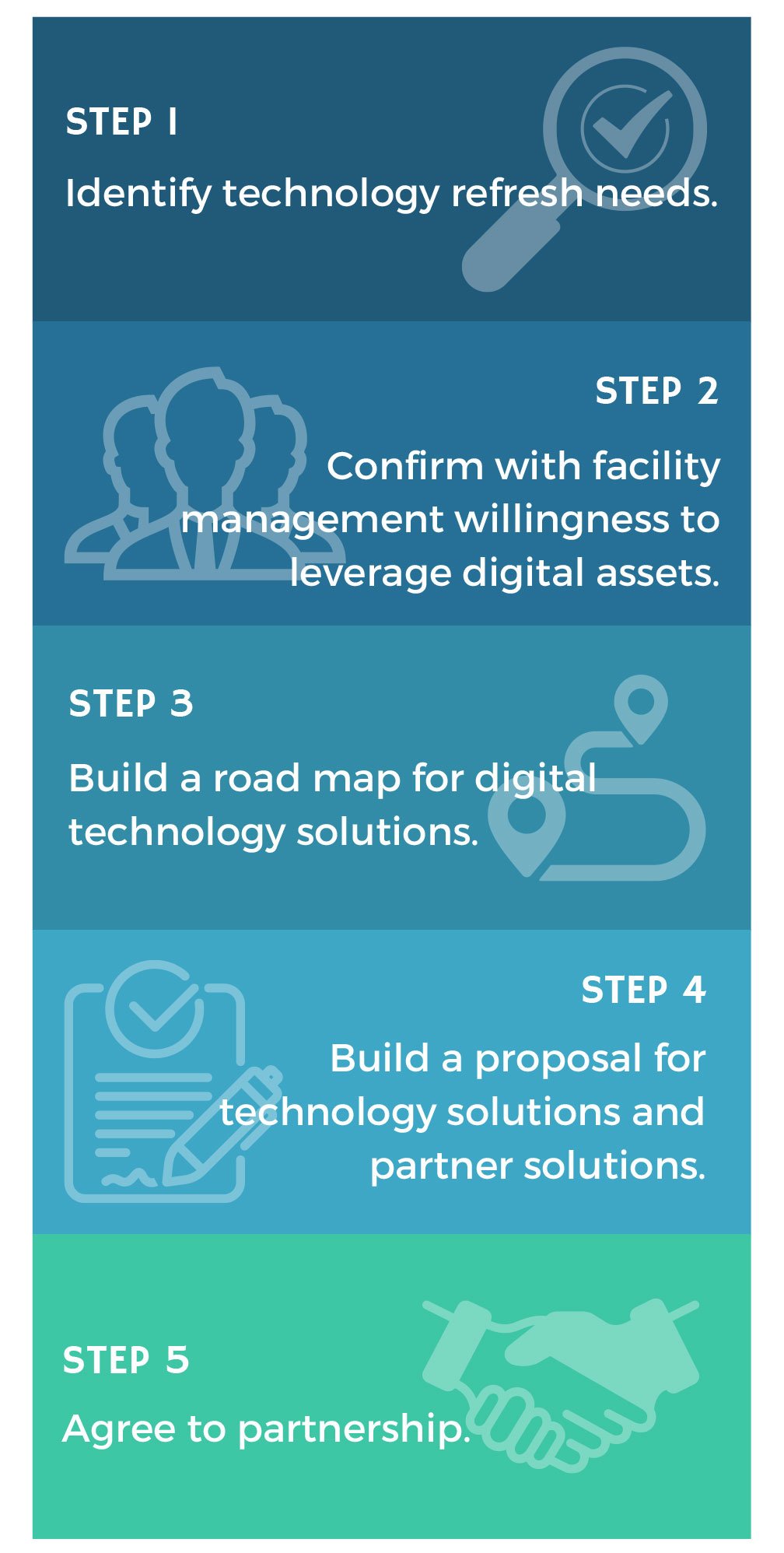 ROAD MAP FOR INTEGRATING DIGITAL TECHNOLOGY - KLA Laboratories